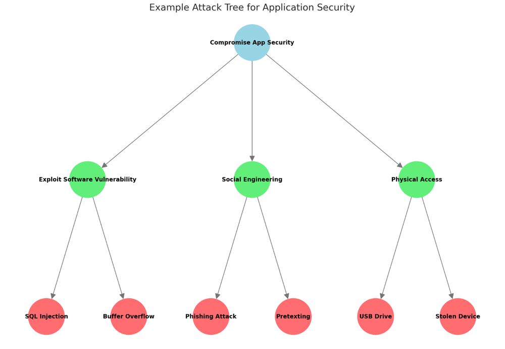 Attack Tree Threat Modeling example — Exploring Information Security